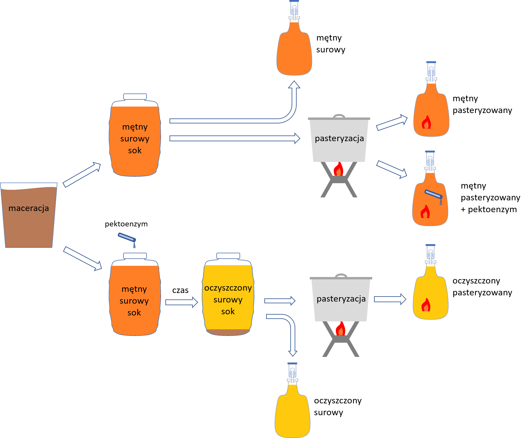 Oczyszczanie i pasteryzacja | projekt CYDR